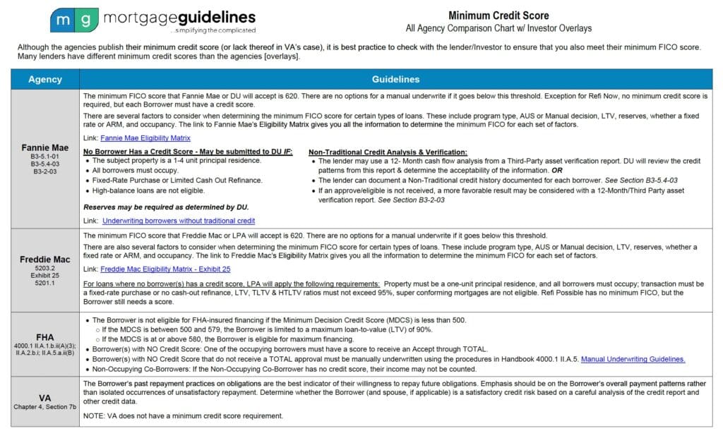 Charts and Checklists - Mortgage Guidelines
