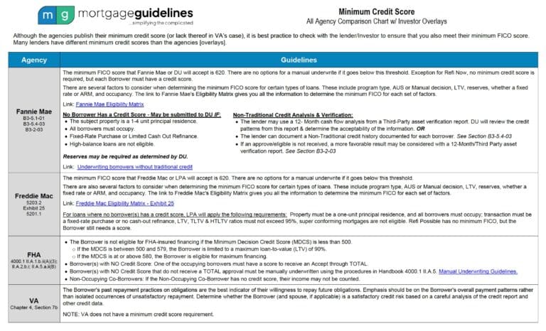 Charts and Checklists - Mortgage Guidelines