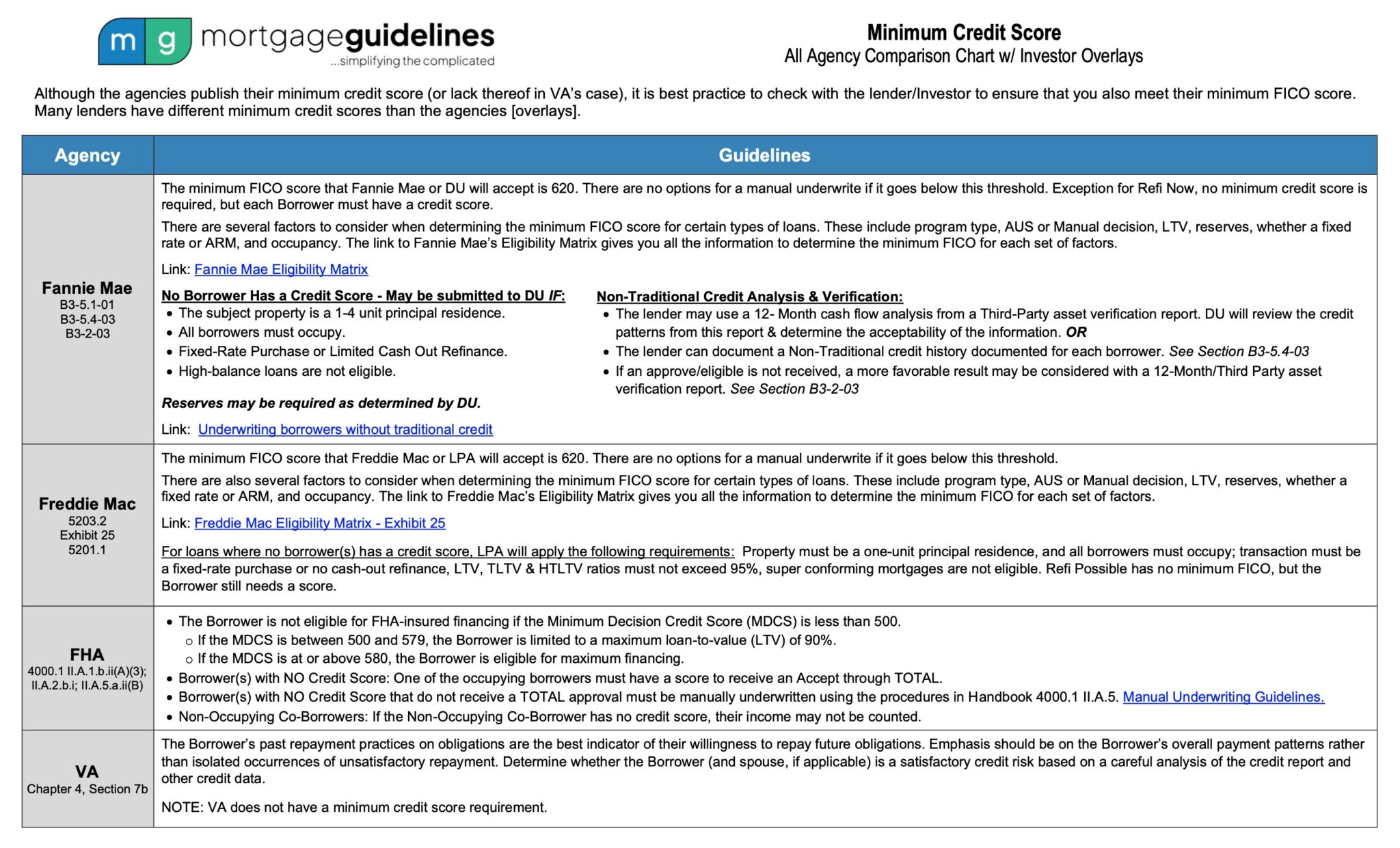 Charts and Checklists - Mortgage Guidelines