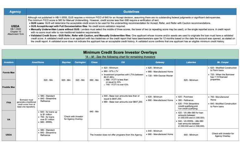 Charts and Checklists - Mortgage Guidelines